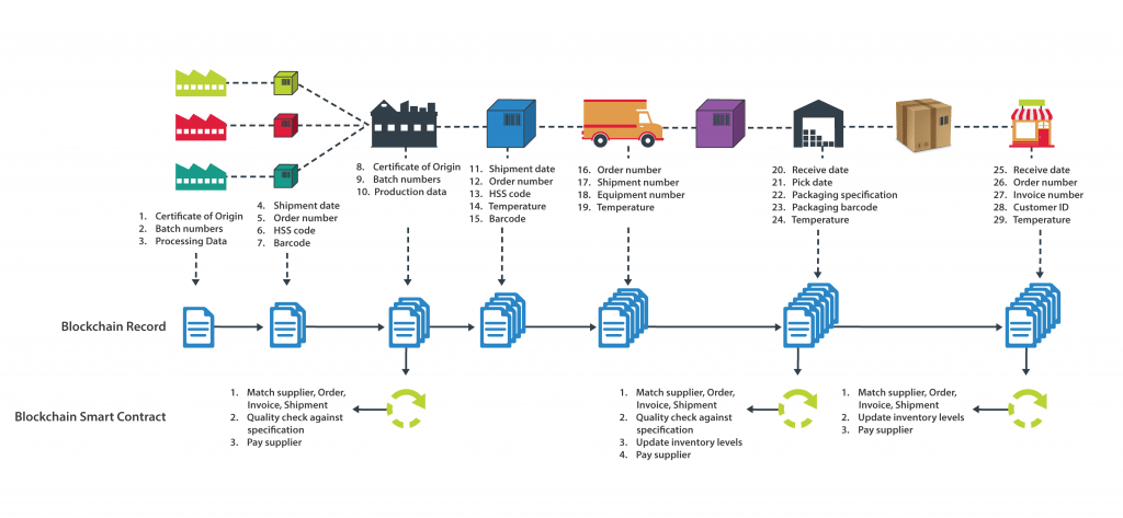 Blockchain Becomes a Crucial Link in the Supply Chain